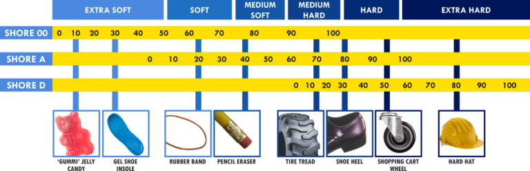 What is Shore Hardness Scale? | The Complete Guide – PlasticRanger
