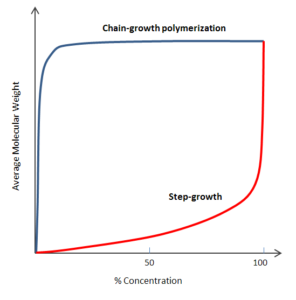 Step Growth vs Chain Growth Polymerization | The Finest Comparison ...